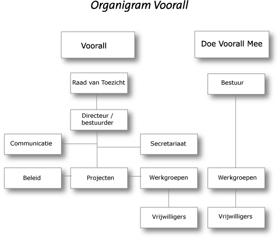 Organogram Maken